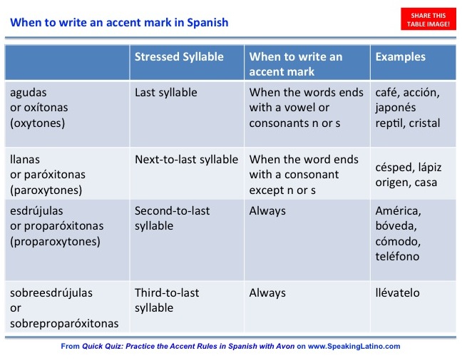 Learn Spanish Quiz Avon s Basic Spanish Lesson On Accent Rules
